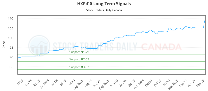 (HXF) Trading Report