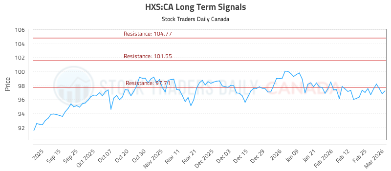 (HXS) Stock Analysis and Trading Signals