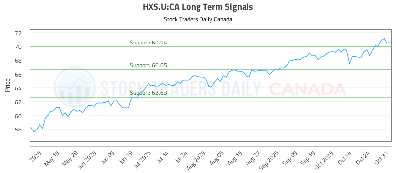 How the (HXS.U) price action is used to our Advantage