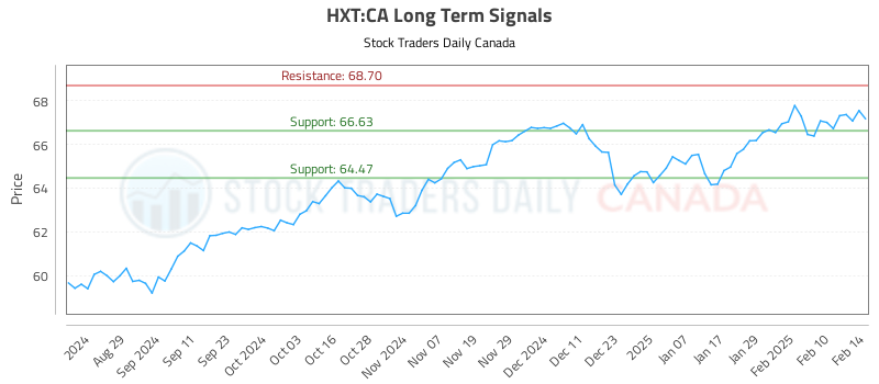 (HXT) Trading Signals