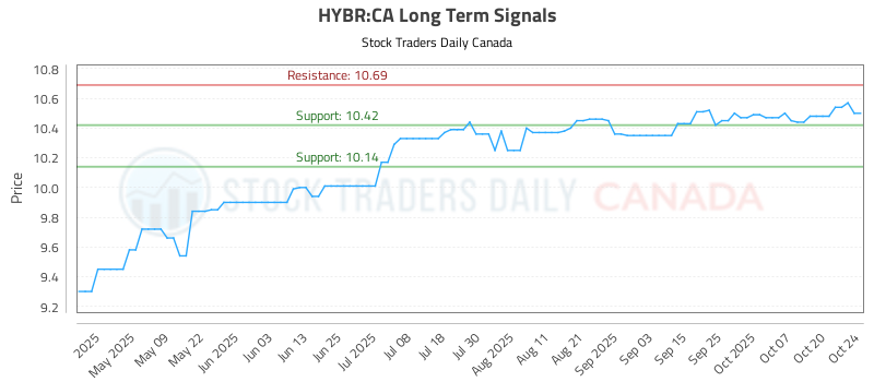 (HYBR) Investment Performance Report