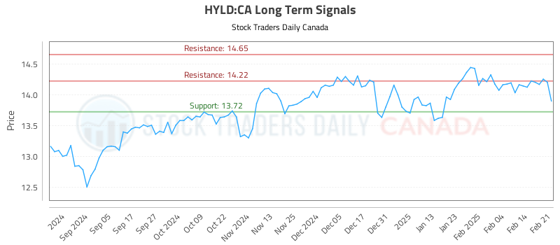 (HYLD) Technical Patterns and Signals