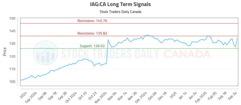(IAG) Dynamic Trading Report