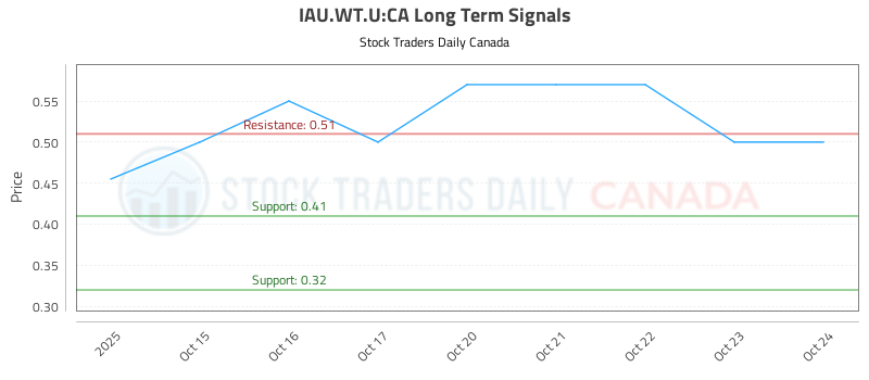 Trading (IAU.WT.U) With Integrated Risk Controls