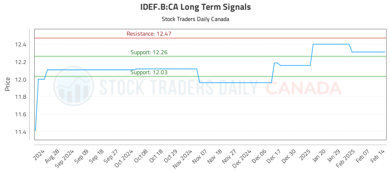 (IDEF.B) Stock Market Analysis