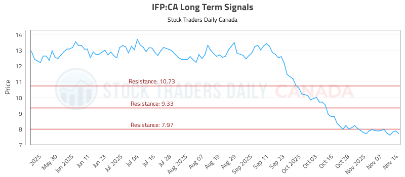 Learn to Evaluate (IFP) using the Charts