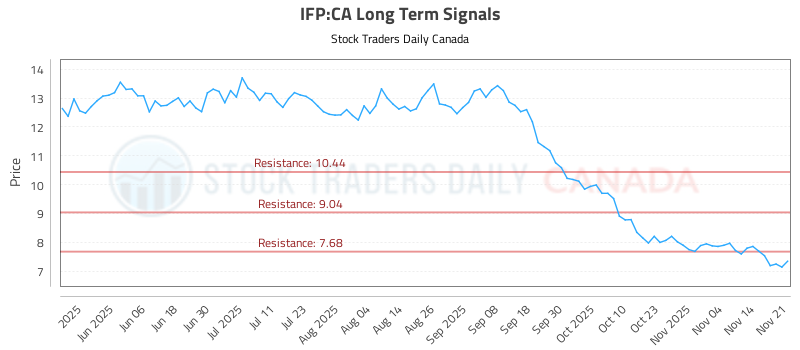 How the (IFP) price action is used to our Advantage