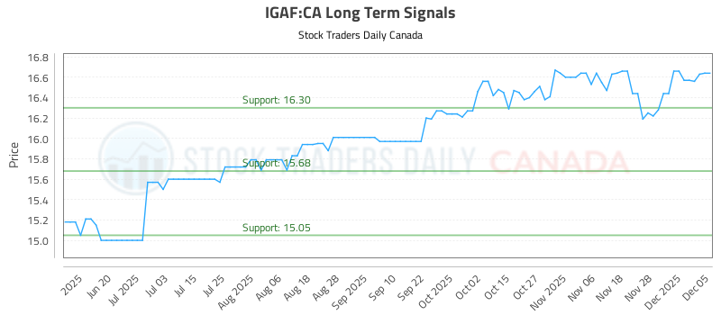 (IGAF) Technical Patterns and Signals