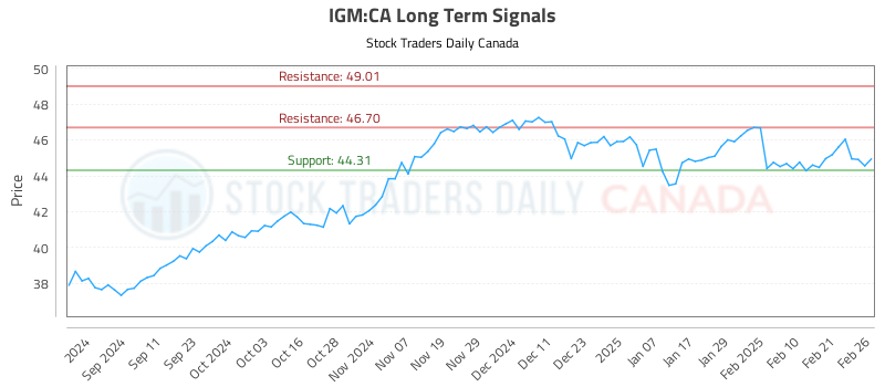 (IGM) Technical Pivots with Risk Controls