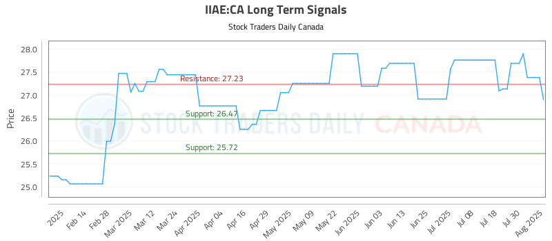 (IIAE) Trading Strategy and Analysis
