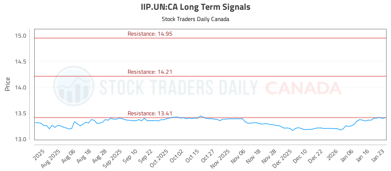 Learn to Evaluate (IIP.UN) using the Charts