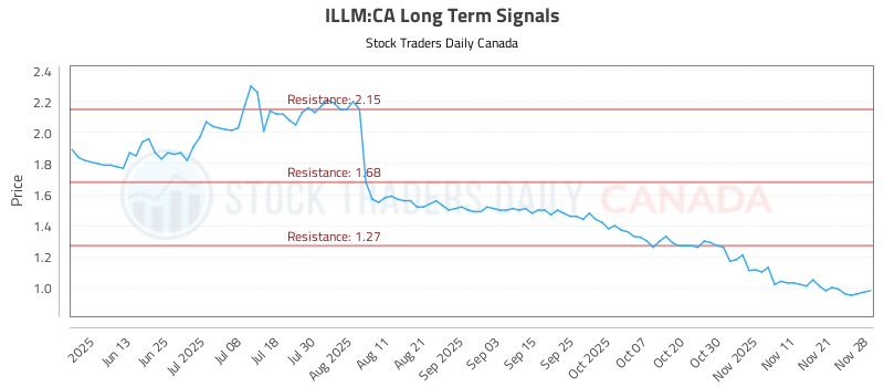 (ILLM) Market Dynamics and Trading Signals
