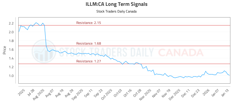 (ILLM) Strategic Investment Report