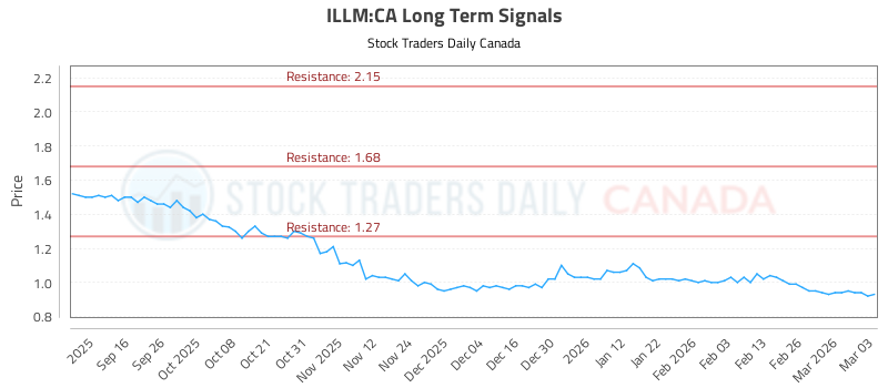 (ILLM) Pivots Trading Plans and Risk Controls