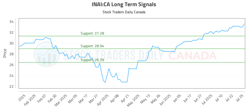 (INAI) Technical Pivots with Risk Controls
