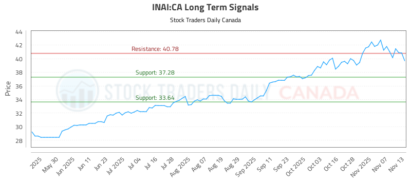 Learn to Evaluate (INAI) using the Charts