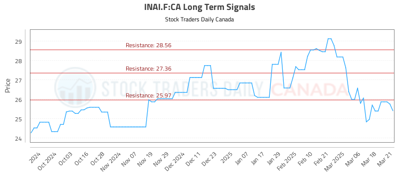 (INAI.F) Equity Trading Insights