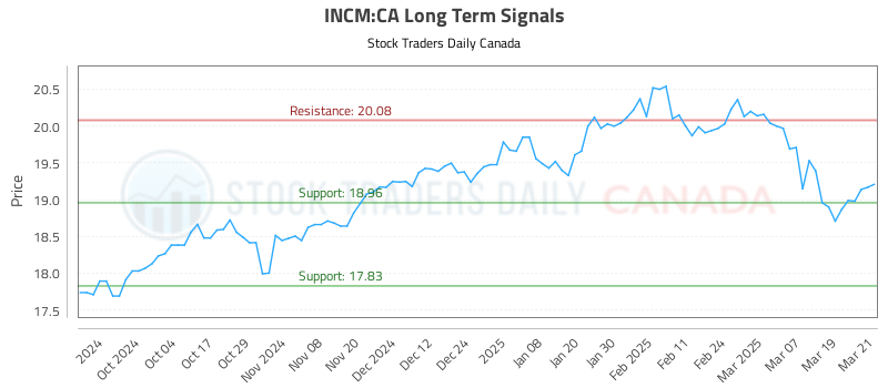 (INCM) Stock Evaluation Report