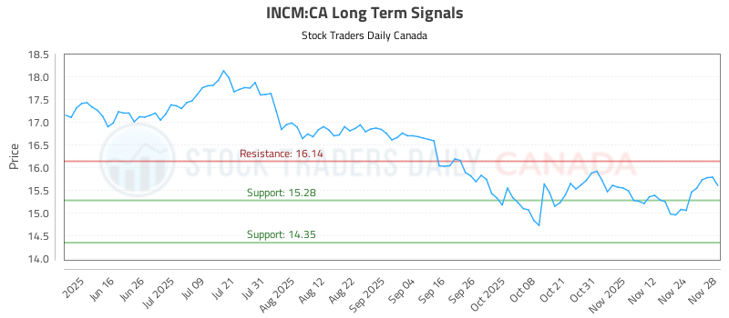 Trend Tracker for (INCM)