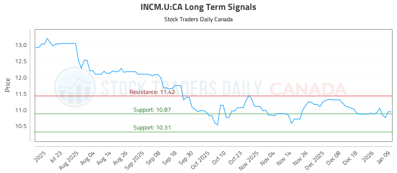 (INCM.U) Stock Market Analysis