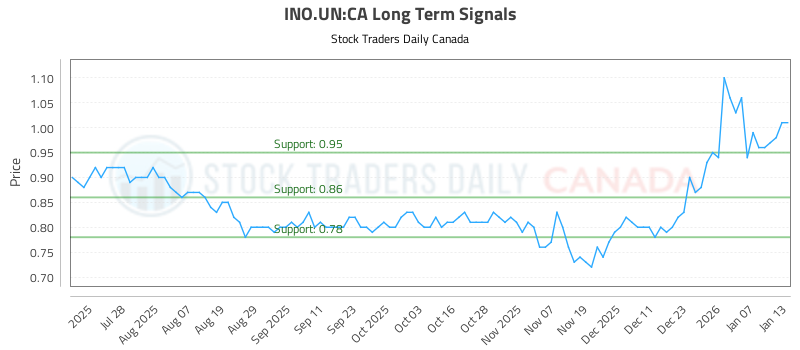 Trend Tracker for (INO.UN)