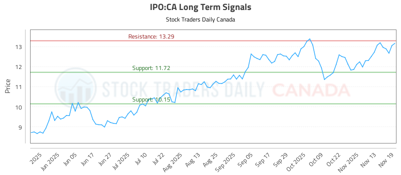 (IPO) Stock Analysis and Trading Signals