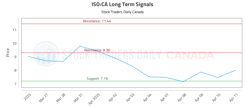 (ISO) Technical Patterns and Signals