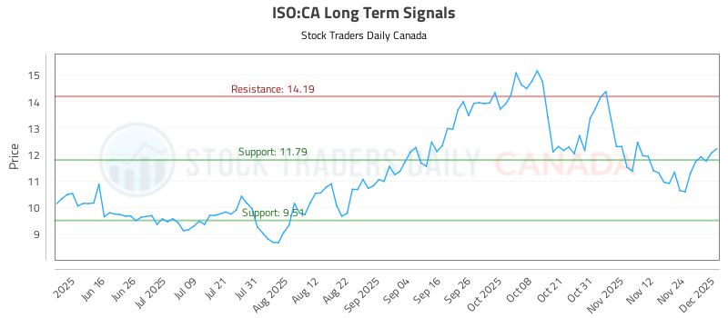 (ISO) Trading Performance and Risk Management