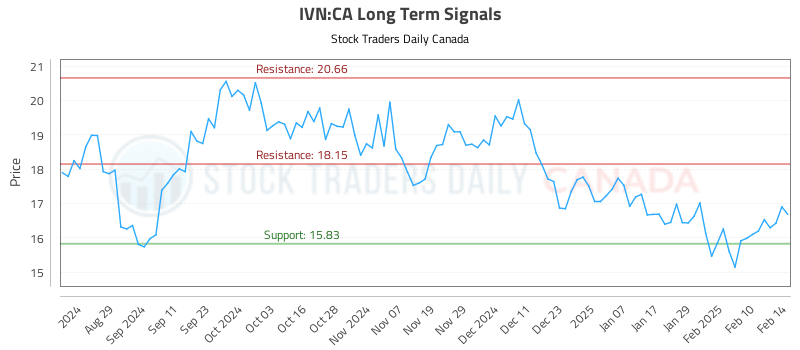Trading (IVN) With Integrated Risk Controls