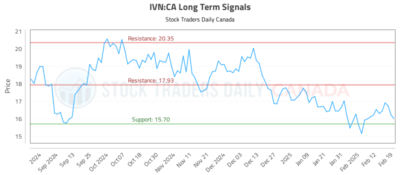 Learn to Evaluate (IVN) using the Charts