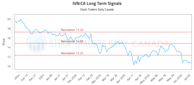 (IVN) Advanced Trading Insights
