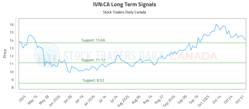 (IVN) Market Insights and Trading Signals