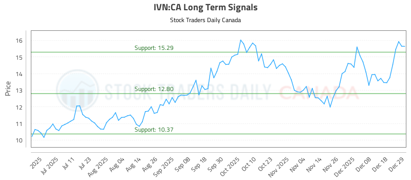 (IVN) Investment Analysis and Advice