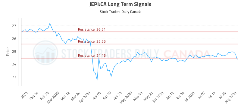 (JEPI) Technical Patterns and Signals