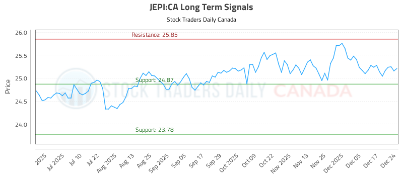 (JEPI) Investment Performance Report