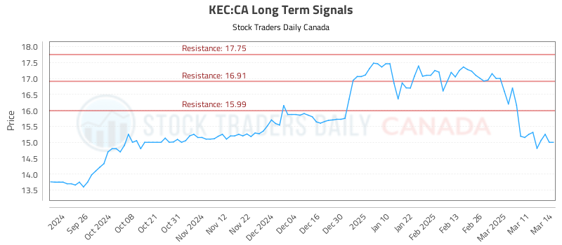 (KEC) Trading Report