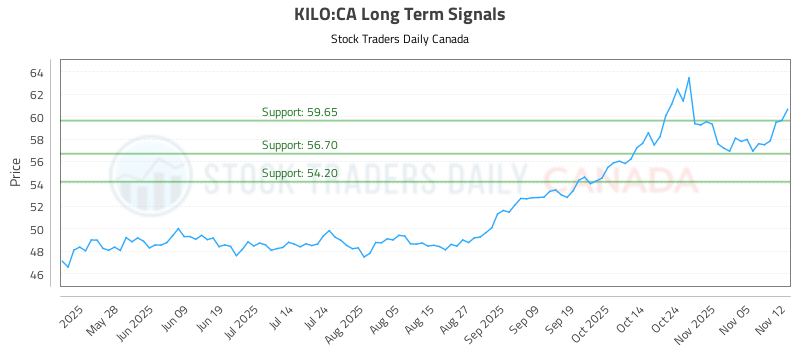 (KILO) Trading Performance and Risk Management
