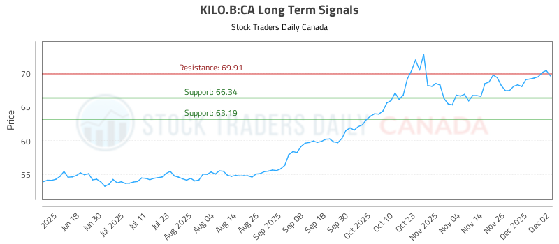 (KILO.B) Stock Trading Blueprint
