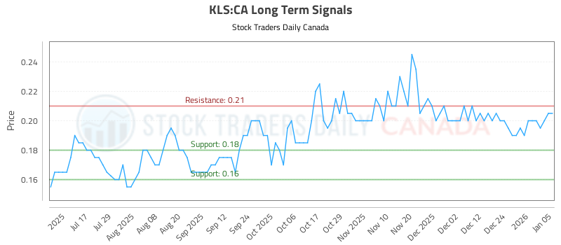 (KLS) Technical Patterns and Signals