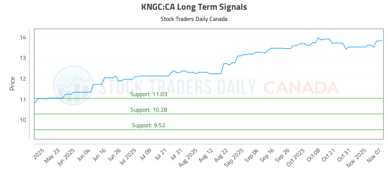 (KNGC) Stock Market Analysis