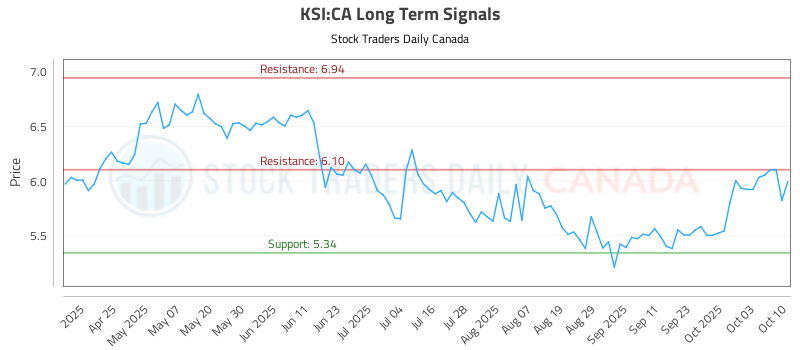 (KSI) Technical Pivots with Risk Controls