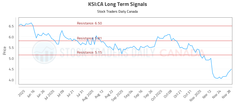 (KSI) Investment Analysis and Advice