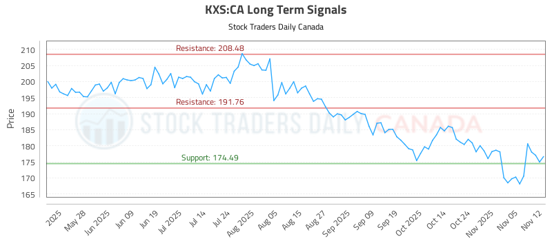 (KXS) Investment Performance Report