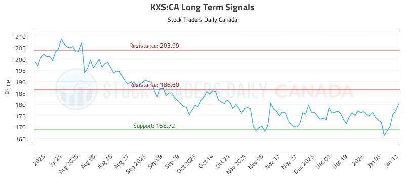 How the (KXS) price action is used to our Advantage