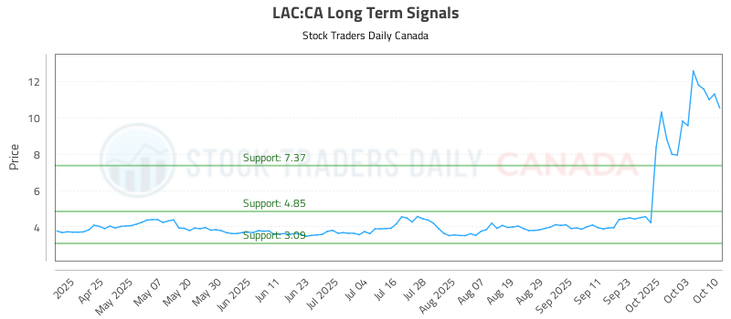 (LAC) Stock Market Analysis