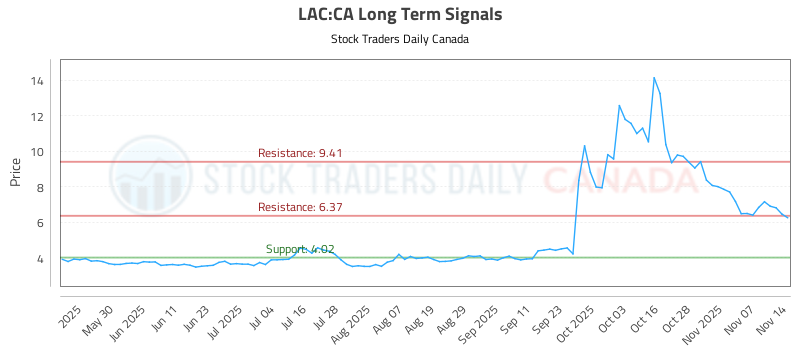 (LAC) Investment Analysis
