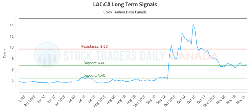 (LAC) Stock Analysis and Trading Signals