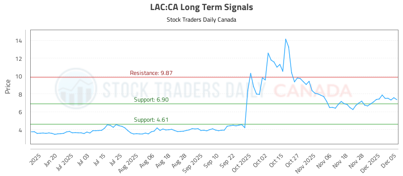 (LAC) On The My Stocks Page