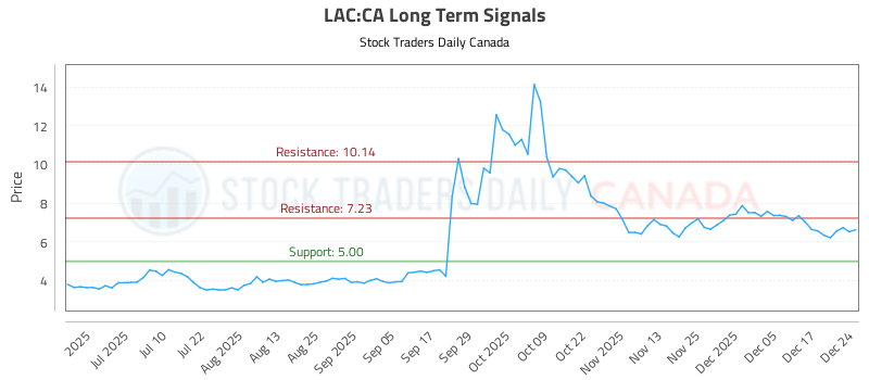How the (LAC) price action is used to our Advantage