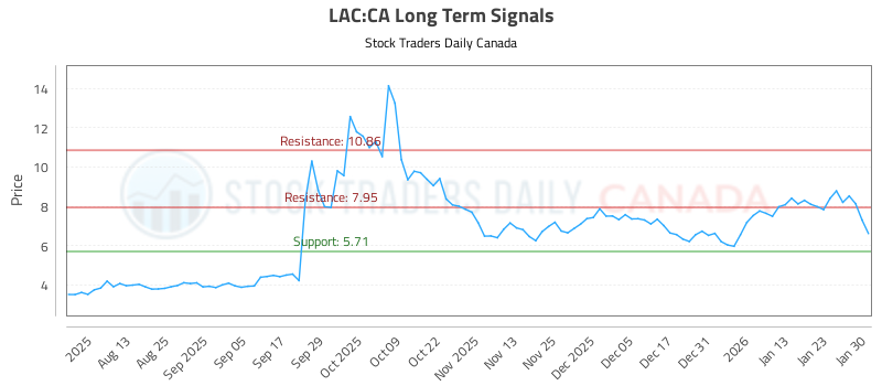 (LAC) Technical Patterns and Signals